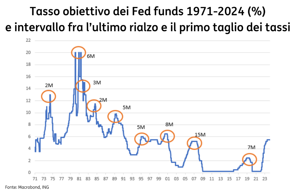 Fed, tassi fermi al 5,25-5,5%. Svolta storica per la Banca del Giappone ...